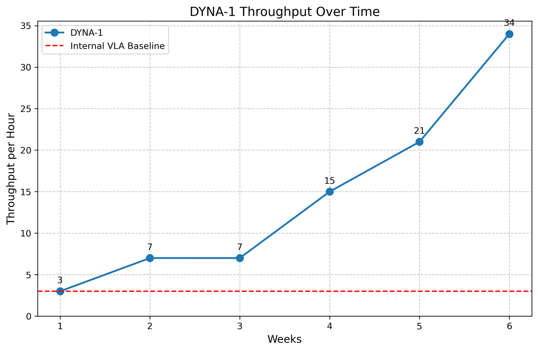 DYNA - Production-Ready Foundation Model Robot